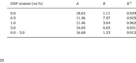 Constants As Determined By Curve Fitting For Eq 52 Download
