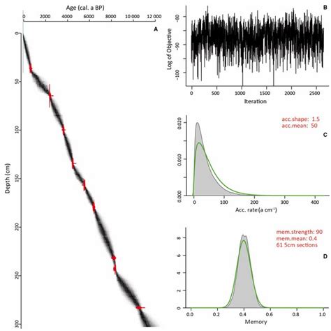 a age‐depth model of core co1280 generated using the bayesian