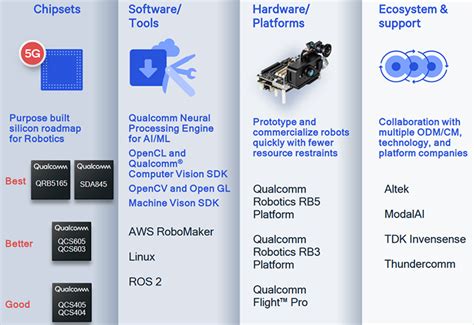 Qualcomm Robotics Rb5 Platform Puts 5g Ai In Developers Hands Robotics Business Review