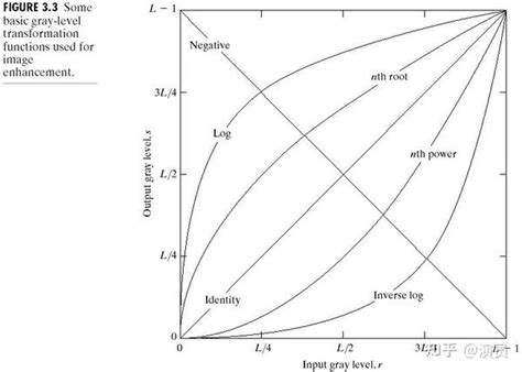 数字图像处理学习笔记——灰度变换与空间滤波 知乎