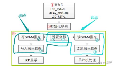 Stm32学习记录0010——tftlcd液晶显示屏ili9341芯片中文资料 Csdn博客