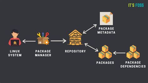 75daysofdevops Devopsjourney Linuxcommands Packagemanagement