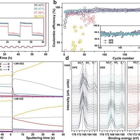 Ether Based Electrolytes With Decreasing Solvating Power And Their