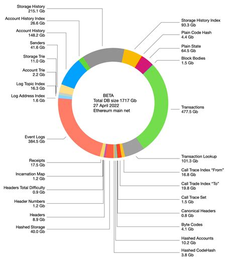 More On The Disk Footprint Of Erigon Alpha Erigon