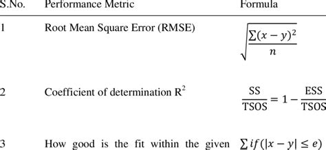 Formulas Of Performance Metrics Download Scientific Diagram