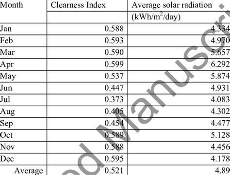 Weather Data Of The Site Download Table