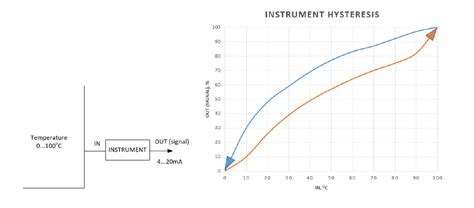 Determining An Instruments Signal Output Value In Chegg Com