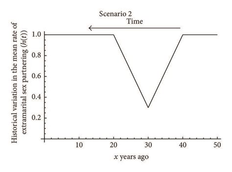 Nonpaternity As A Measure Of Historical Variation In Extramarital Sex Download Scientific