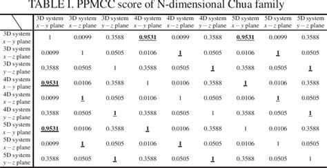 Table I From The Similarity Of Dynamic Behavior Between Different
