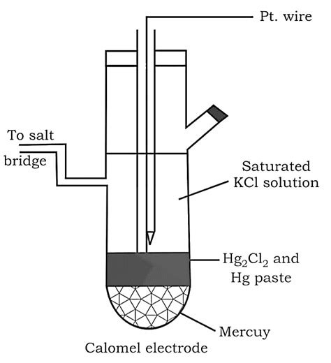 Electrochemistry Class 12 Chemistry Notes Free Pdf