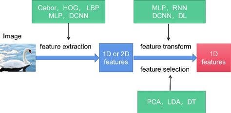 Figure 1 From One Dimensional Dcnn Feature Selective Transformation With Lstm Rdn For Image
