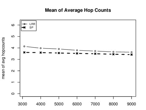 Mean Of Average Path Length Vs Network Size In Internet Like Networks Download Scientific Diagram