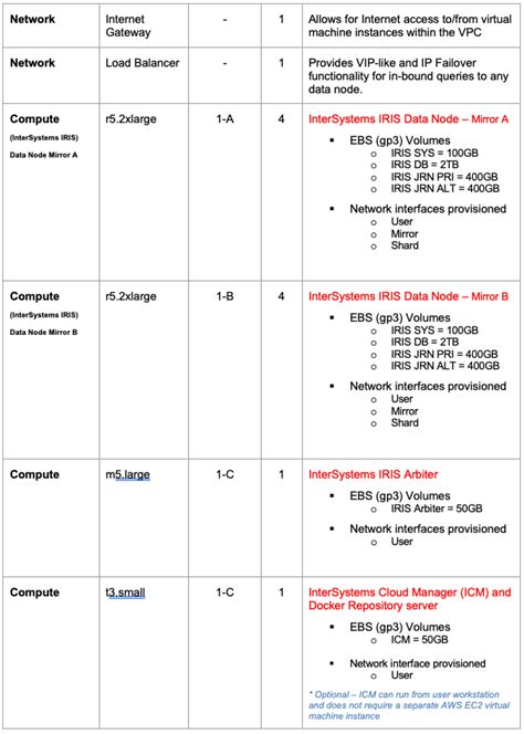 Intersystems Iris Example Reference Architectures For Amazon Web Services