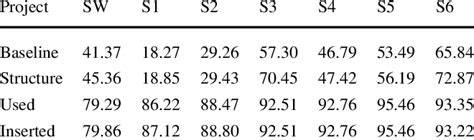 Scores For The Class Completion Algorithms Of All Projects Download Table