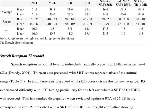 Speech Audiometry Average Range And Sd Speech Audiometry In Db Download Table