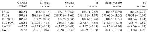 Acp Investigation Of Ice Cloud Modeling Capabilities For The Irregularly Shaped Voronoi Ice