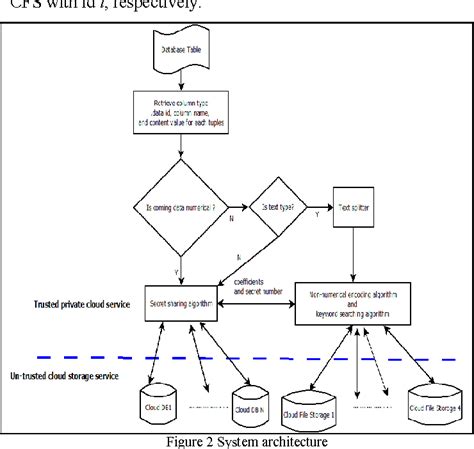 Figure 2 From A Searchable Encryption Scheme For Outsourcing Cloud