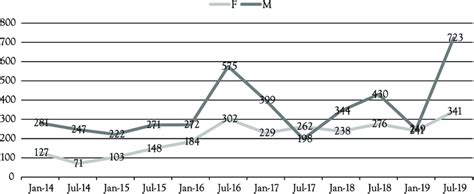 Line Chart Gender Division Per Induction Download Scientific Diagram