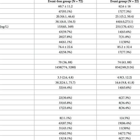 Distribution Of Major Bleeding Events By Barc Scale And Mace