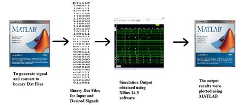 Matlab Output Of 10db Snr Gaussian Noise The Sinusoidal Signal With Download Scientific