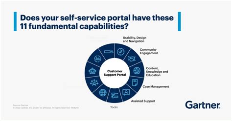 Gartnercss Selfservice Customerservice Gartner For Customer Service And Support