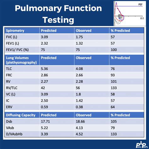 Restrictive Lung Disease Pulmpeeps