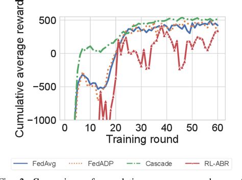 Figure 2 From Cascade Enhancing Reinforcement Learning With Curriculum Federated Learning And
