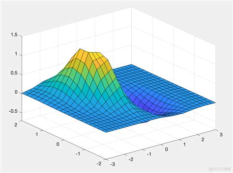 python 三次样条曲线 matlab三次样条曲线拟合代码 epeppanda的技术博客 51cto博客