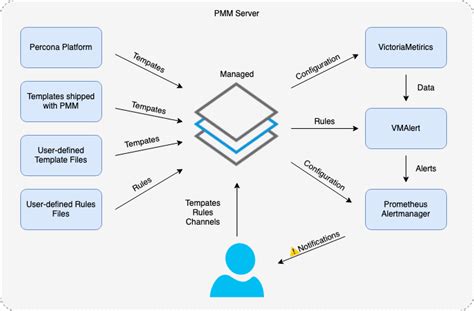 Integrated Alerting Design In Percona Monitoring And Management
