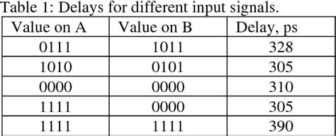Table 1 From Development Of Vhdl Models For Transient Simulation Of Complex Asynchronous Rsfq