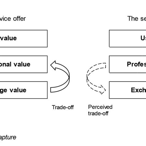 Theoretical Framework Of Value Creation And Value Capture In