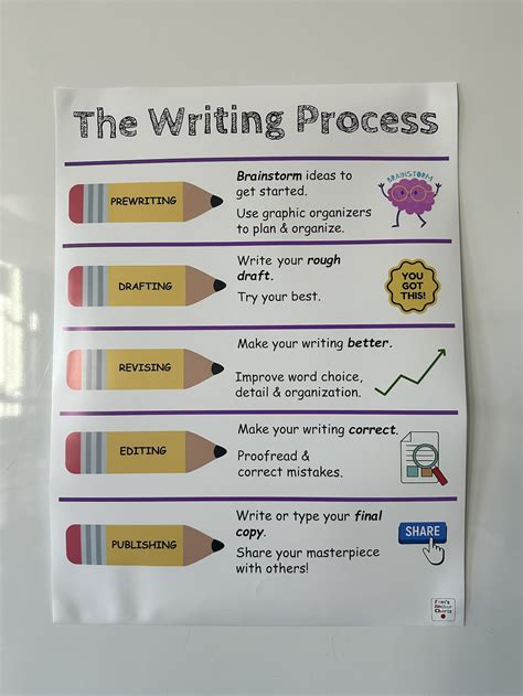 Writing Process Anchor Chart Steps Of Writing Anchor Chart Writing Structure Anchor Chart