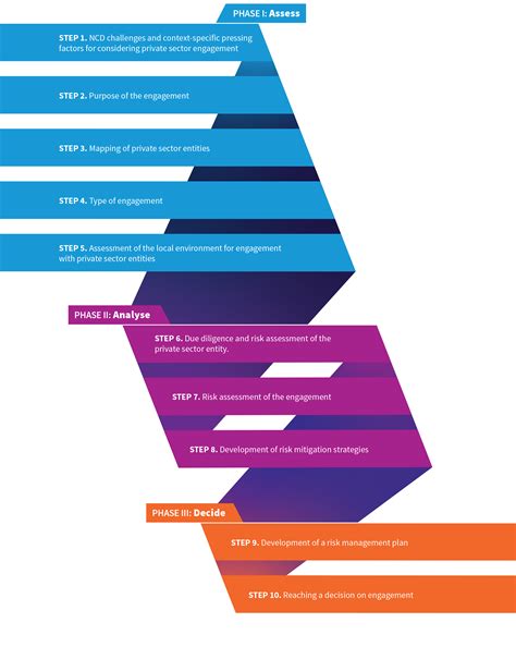Informed Decision Making On Engaging With Private Sector Entities For