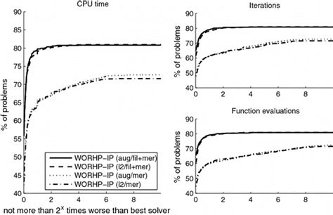 Performance Profiles Comparing Cpu Time Number Of Iterations And