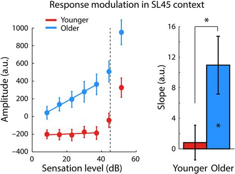Response Sensitivity To Sound Level In The 45 Db Sl Context For Sound Download Scientific