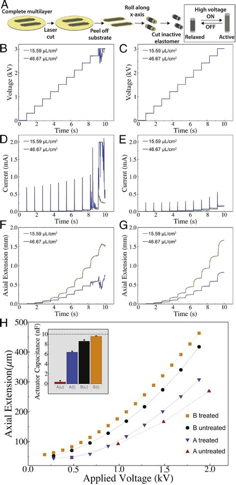 Figure 2 From Realizing The Potential Of Dielectric Elastomer