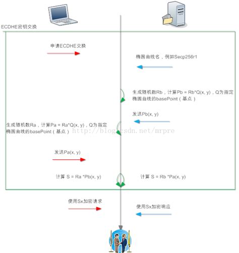 Tlsssl 协议详解 30 Ssl中的rsa、dhe、ecdhe、ecdh流程与区别ecdh和ecdhe Csdn博客