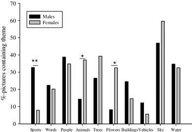 Sex Differences In College Babes Free Drawings And Their Relationship To D D Ratio And