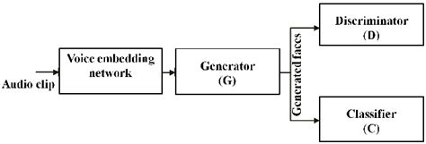 The Functional Block Diagram Voice Embedding Network Generator Download Scientific Diagram