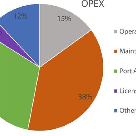 Pdf Operation And Maintenance Costs Of Offshore Wind Farms And Potential Multi Use Platforms