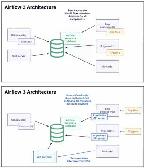 Apache Airflow 30 Is Here The Most Significant Release Yet Datacamp