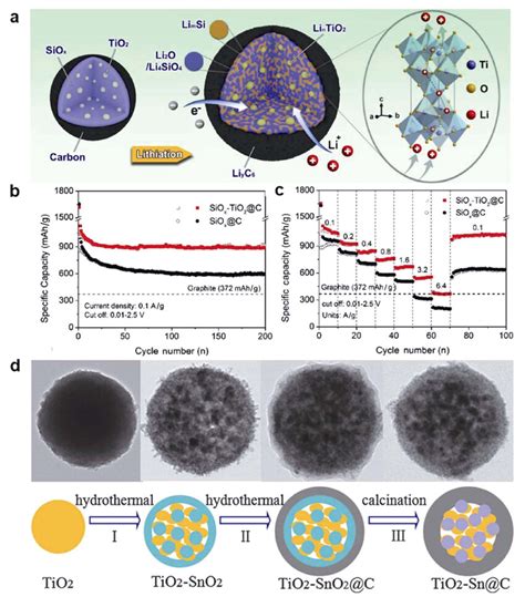 Recent Progress Of Tio2 Hybrid Nanocomposites With Alloying Type