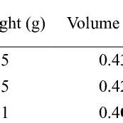 Apparent Density Bulk Density And Open Porosity For Three Samples Download Table