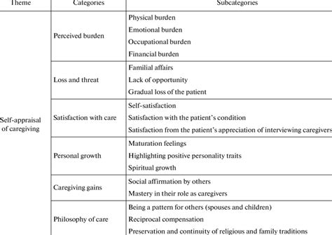 Categories And Subcategories Extracted From The Qualitative Content