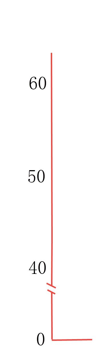 R How To Omit A Range Of Ticks On Y Axis In Ggplot 2 Stack Overflow