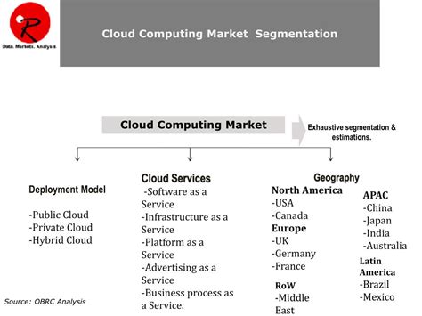 Ppt Global Cloud Computing Market Forecast 2014 2020 Powerpoint Presentation Id 7158794