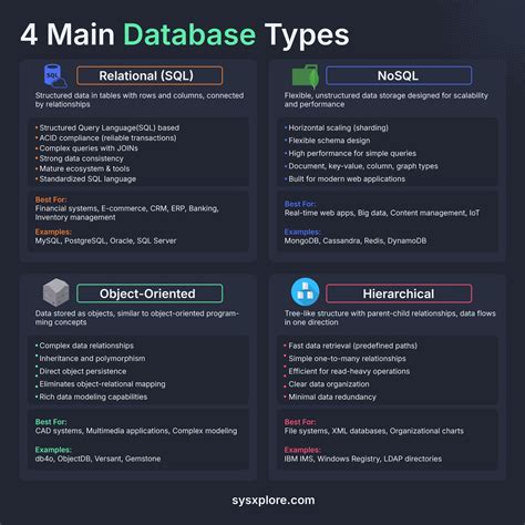 Linux Sysadmin Devops 2k🎯 4 Main Database Types Instagram