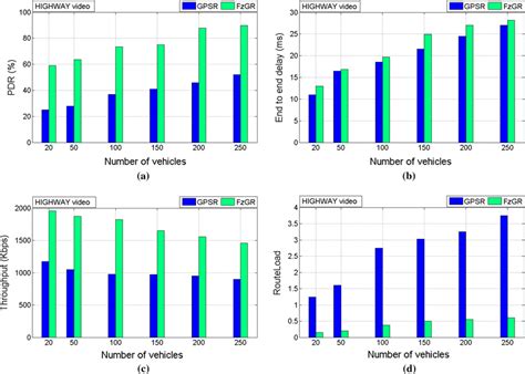 Qos Metrics For Highway Video A Pdr B E2e Delay C Throughput And D Download Scientific