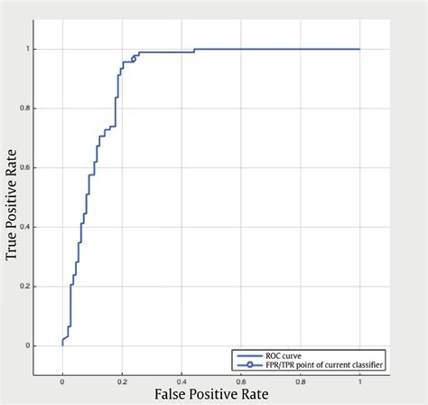 Receiver Operating Characteristic Curve Of The Bagged Tree Classifier