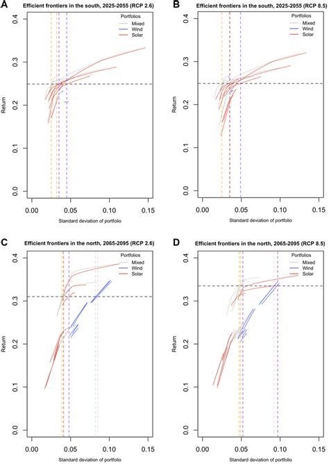Efficient Frontiers From The Cordex Was Models In The Portfolio Set 1 Download Scientific